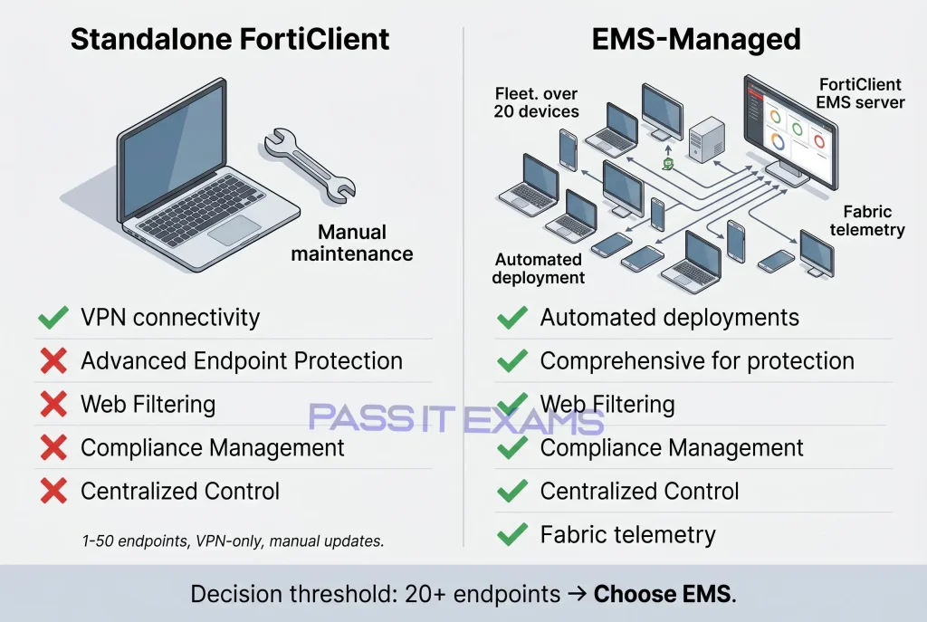 FortiClient Vs Field: 2026 Endpoint Security Buyer's Reality